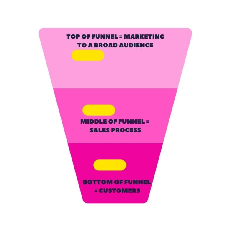 THREE FUNNELS YOU NEED TO GROW YOUR BUSINESS - Growing businesses with ...